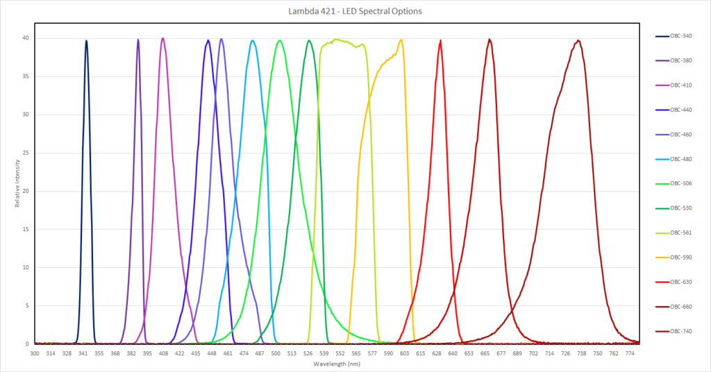 Lambda OBC Optical Beam Combiner | Linton Instrumentation | Laboratory Instrumentation & Consumables