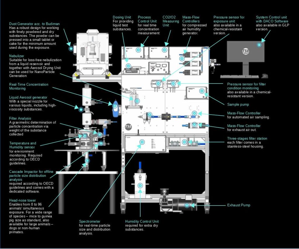 TSE Systems | Inhalation System | Linton Instrumentation